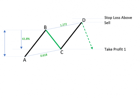 What is ABCD Harmonic Pattern? | The Most Powerful Harmonics Scanner